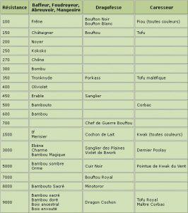 [Guide] Les Dragodindes | Le Bazar de Papycha