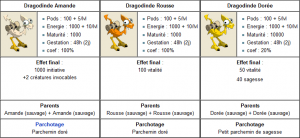 [Guide] Les Dragodindes | Le Bazar de Papycha