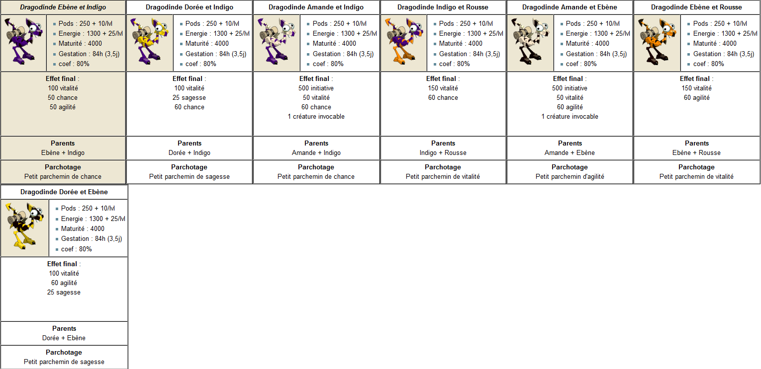 [Guide] Les Dragodindes | Le Bazar de Papycha