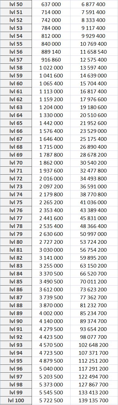 [Guide] Palier d’expérience par niveau sur Dofus Touch – Le Bazar de ...