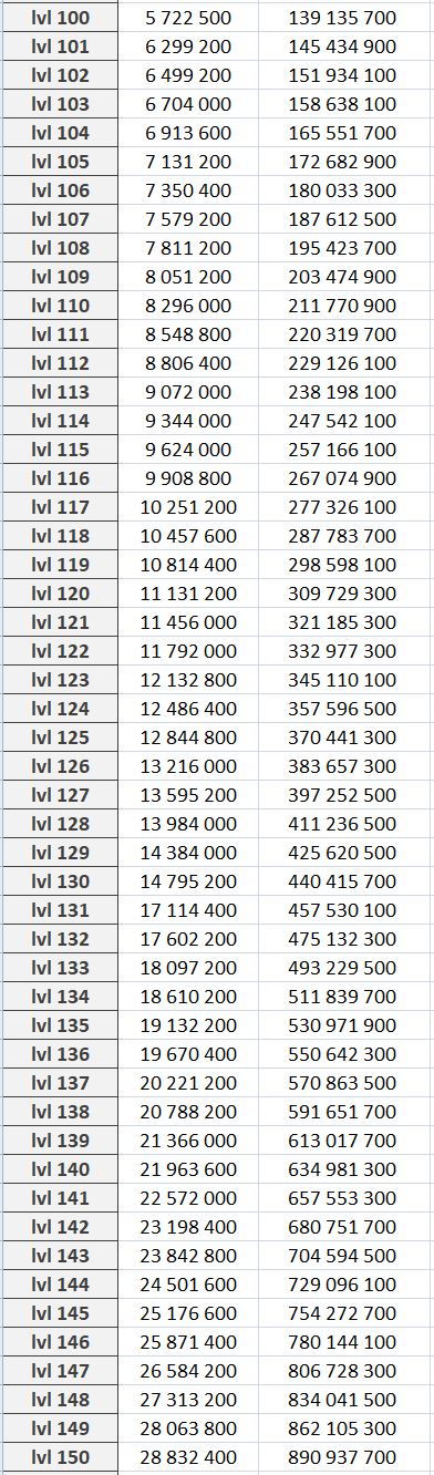[Guide] Palier d’expérience par niveau sur Dofus Touch – Le Bazar de ...
