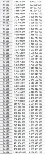 [Guide] Palier d’expérience par niveau sur Dofus Touch – Le Bazar de ...