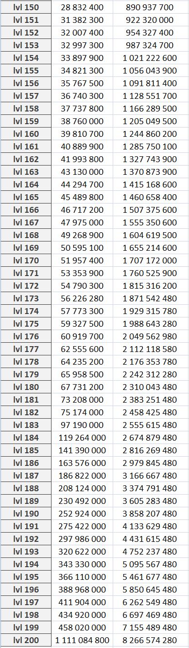 [Guide] Palier d’expérience par niveau sur Dofus Touch – Le Bazar de ...